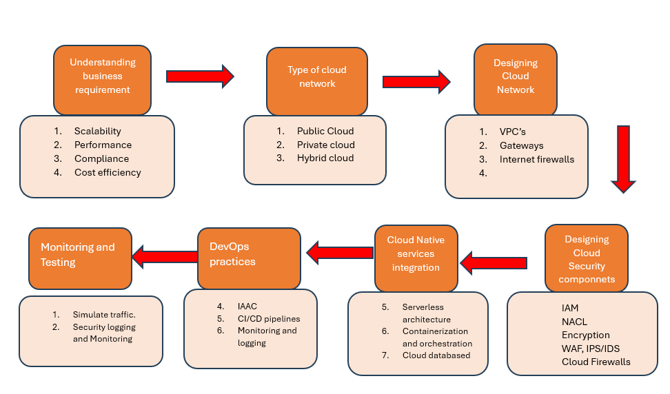 Designing Cloud Networks
