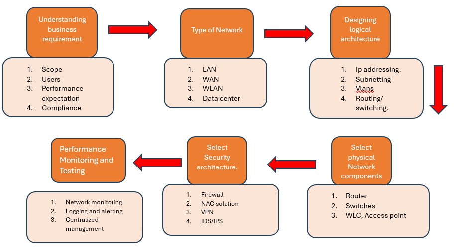 Network Design and Implementation