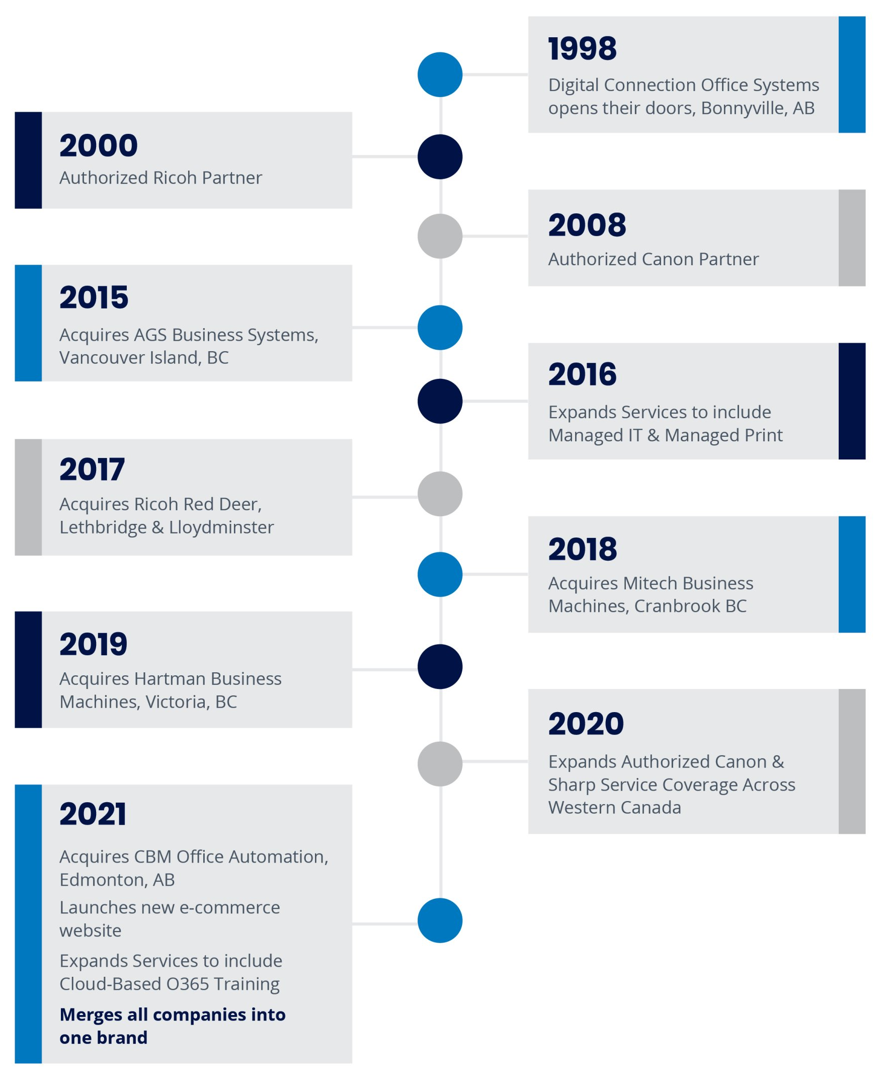 Rebranding Office Technology | NextGen Automation | Western Canada