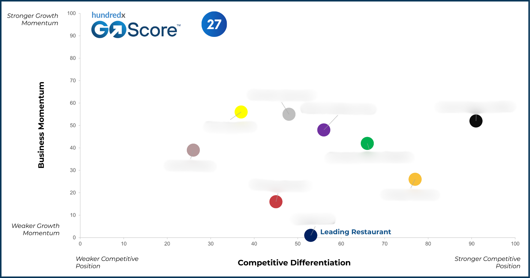 HundredX GO Score | Growth Outlook Predictor