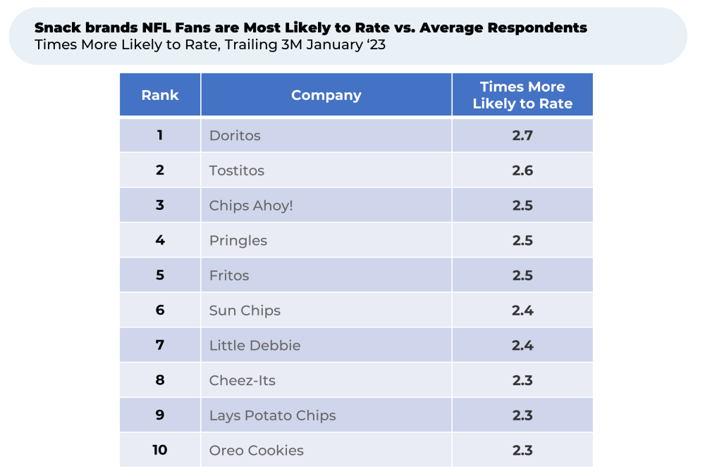 The Big Game: Chips, Dips, + Ad Frenzy - NFL Fans Respond