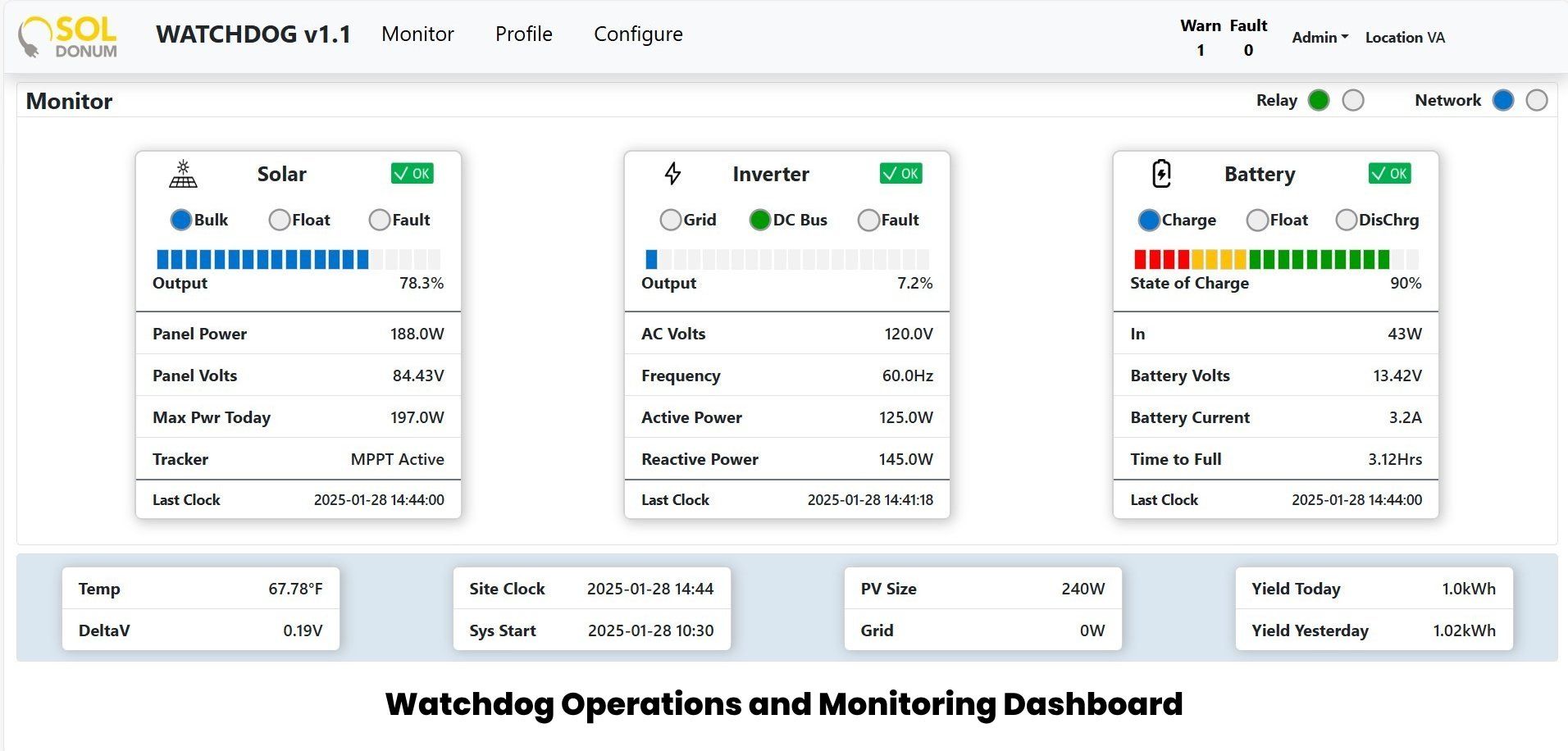 Sol Donum Watchdog – Remote Monitoring