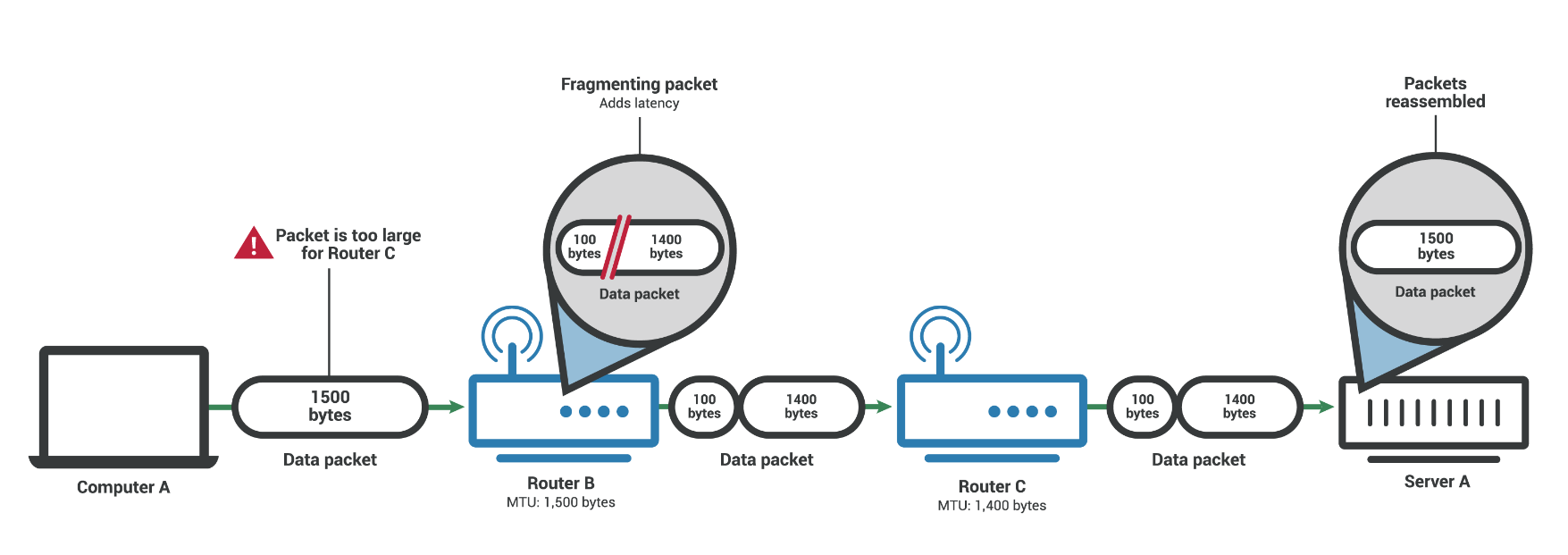 ¿Qué es MTU (unidad de transmisión máxima)?