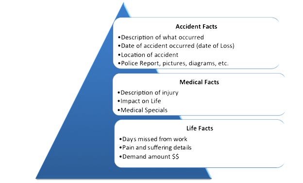 Samples of Demand Letters – Sacramento, CA and Roseville, CA – Frank ...