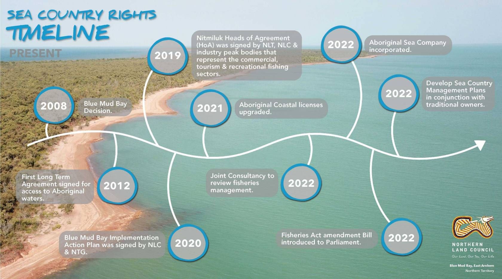 Land & Sea Rights | Northern Land Council NLC | NT