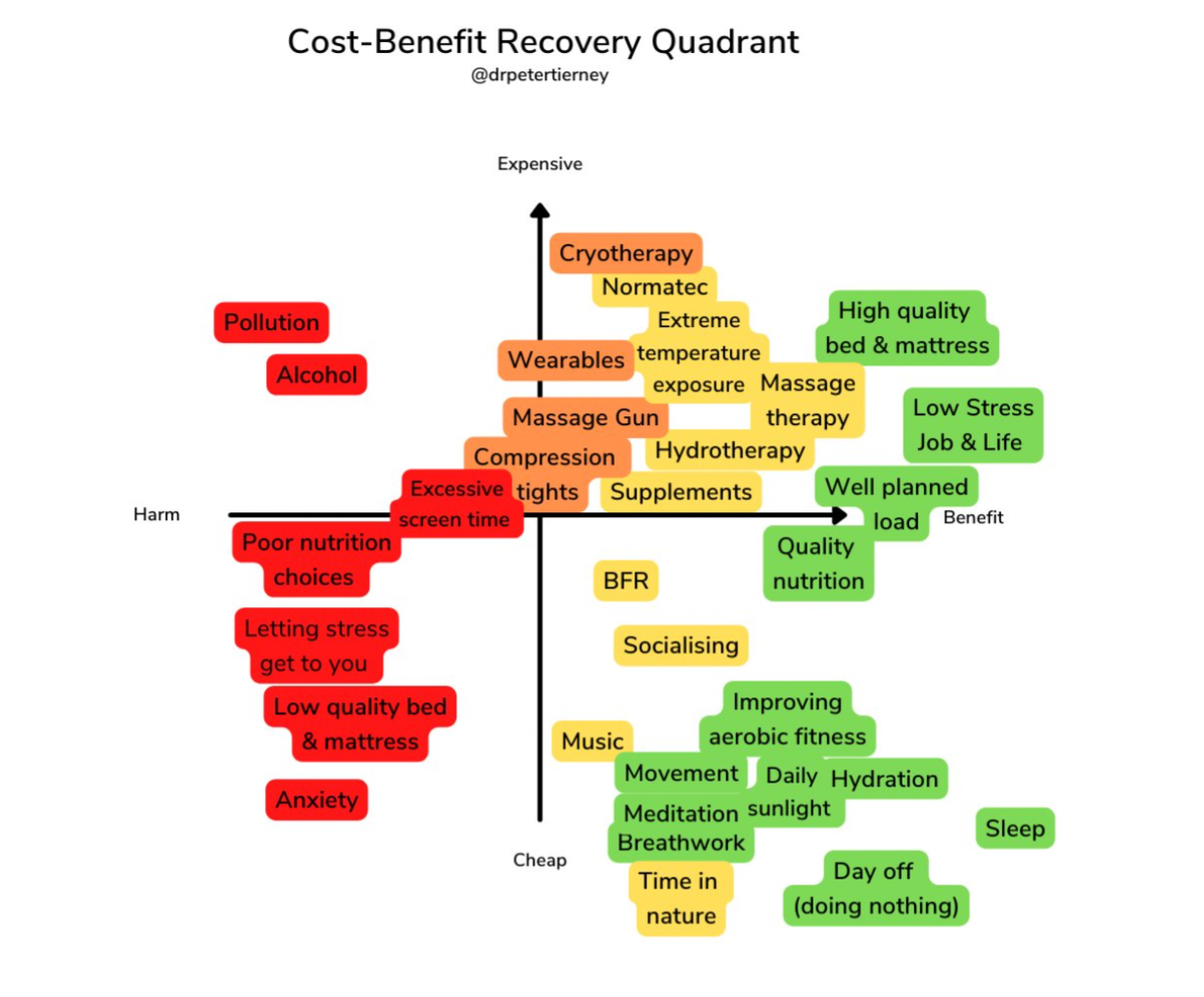 How to Get The Biggest Bang For Your Buck in Recovery?