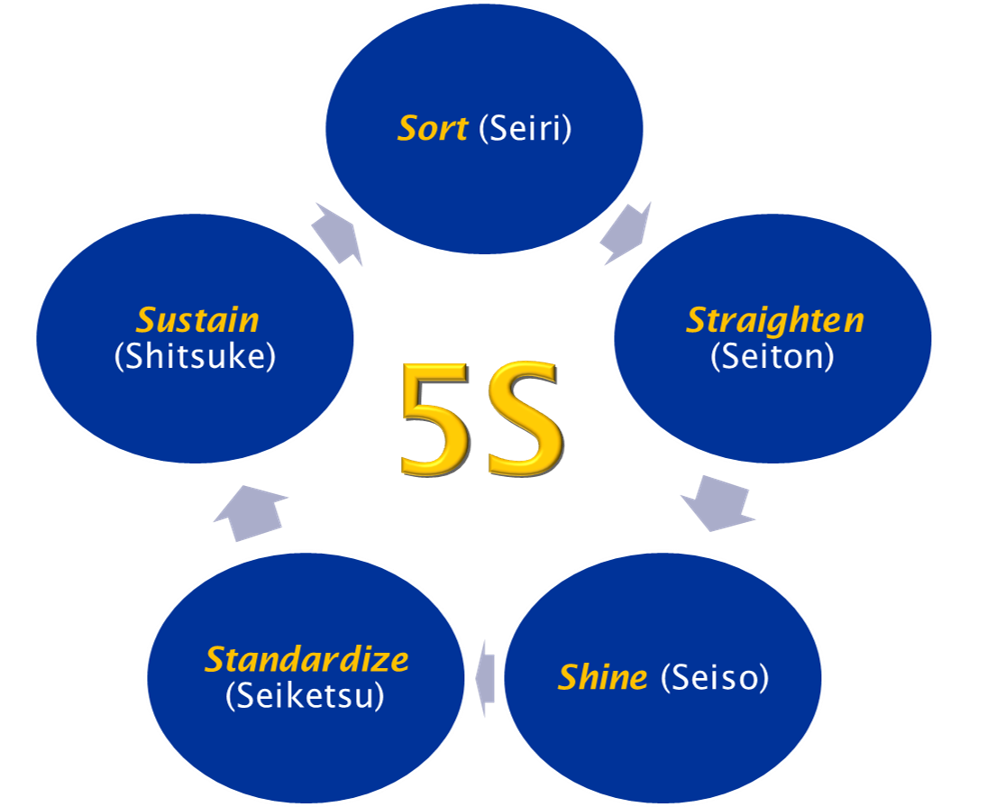 5S Advanced improvement method webinar