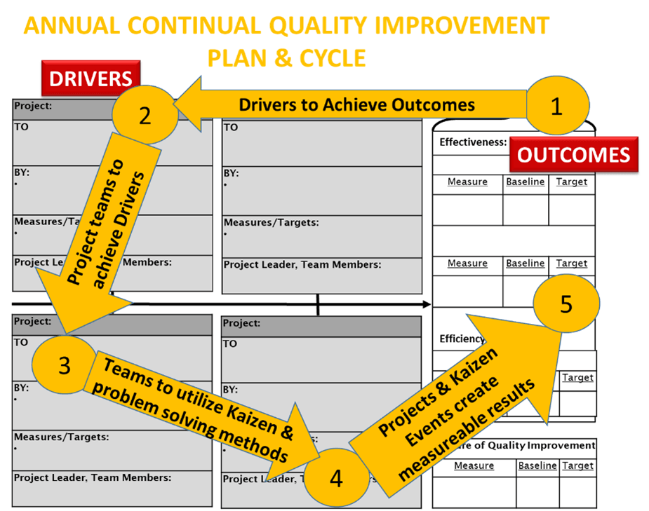 Annual Improvement Planning