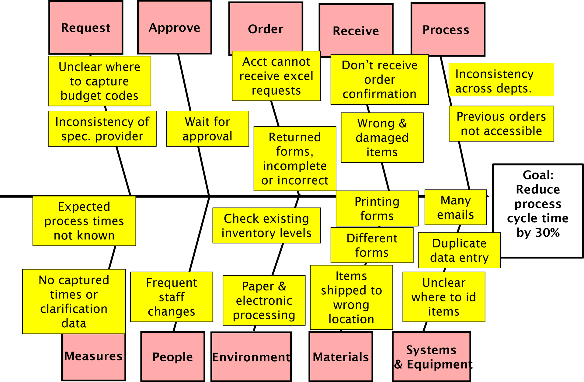 5 WHYs: Only Part of Problem Solving