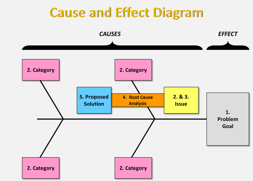 5 WHYs: Only Part of Problem Solving