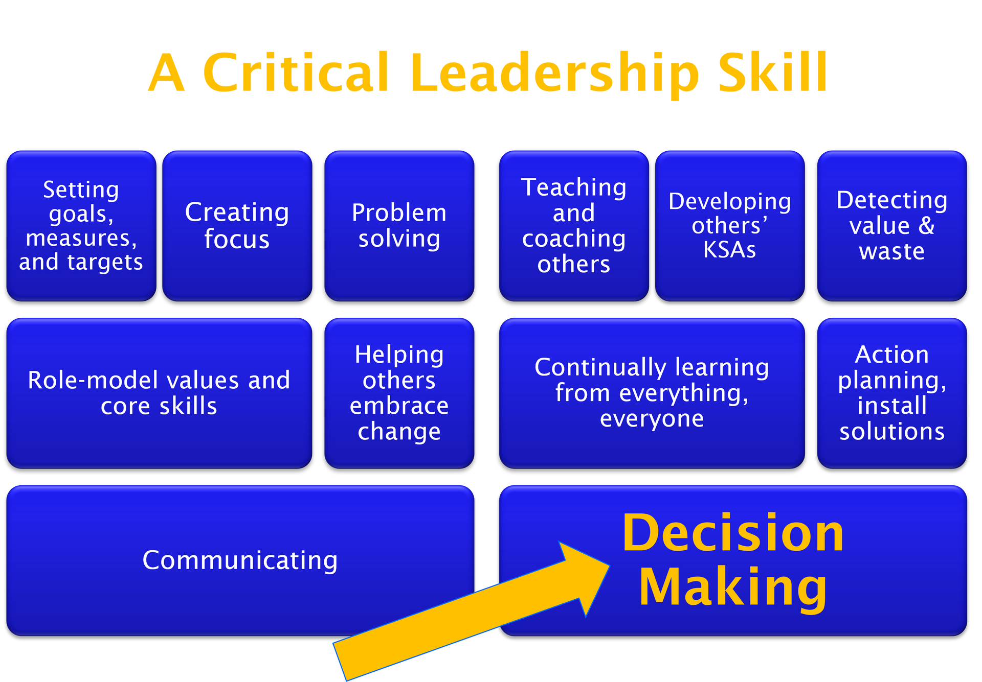 Making Good Decisions - The Approach & Types