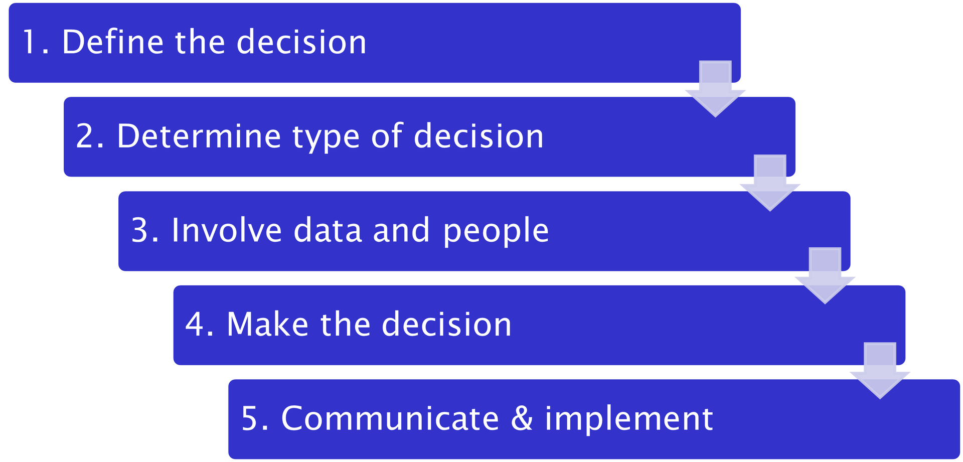 Making Good Decisions - The Approach & Types