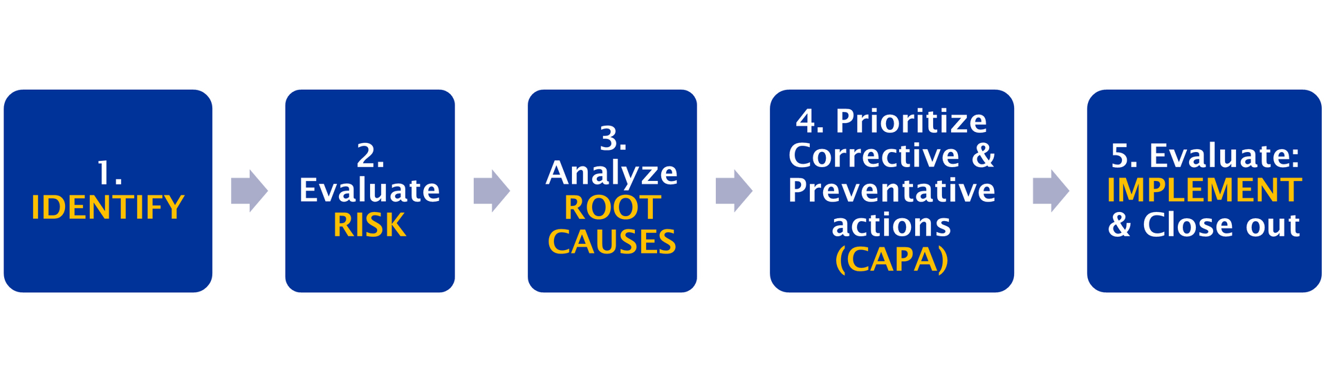 Nonconformance Event Management Process