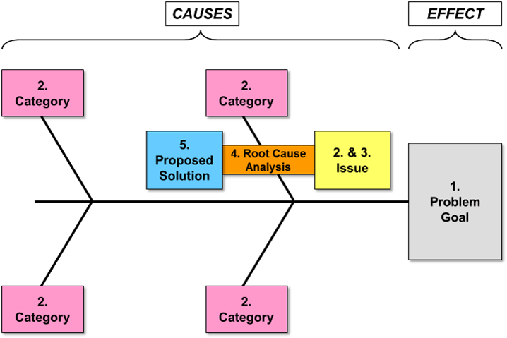 Problem Solving Solution Identification