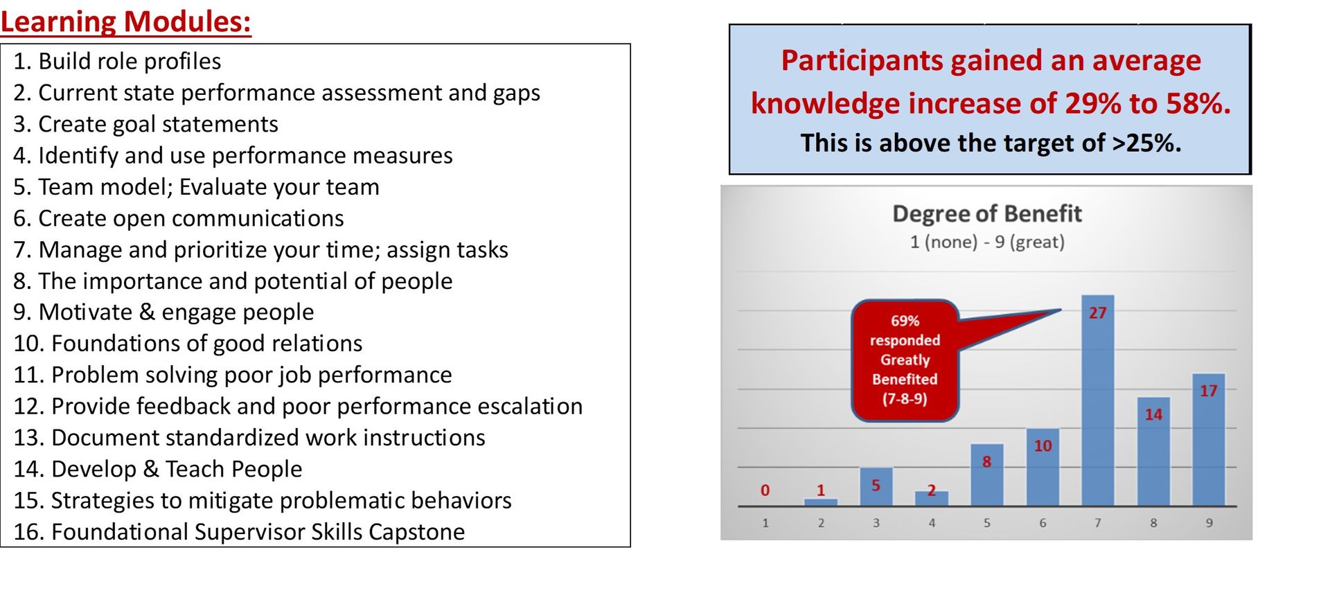 Supervisor Skill Development Success Story