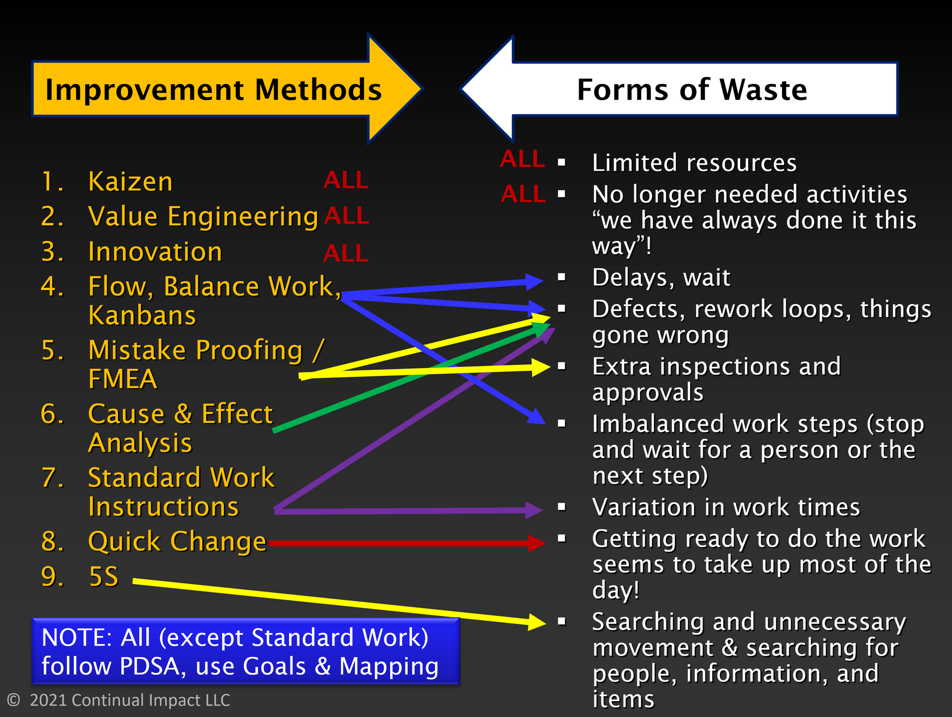 Cornucopia of Improvement Methods