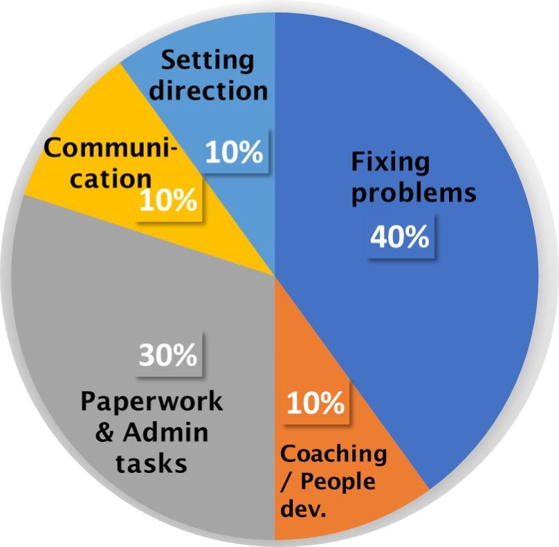 High-Performing Leader Standard Work