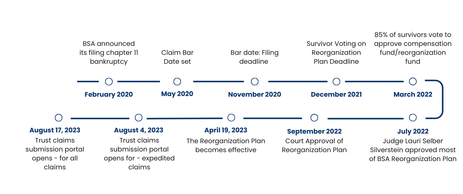 Boy Scouts of America Ch. 11 | Houston | Jason Joy & Assoc.