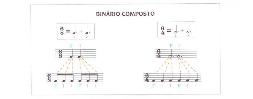 Fase 11 Método Simplificado de Aprendizagem Musical (MSA) da CCB