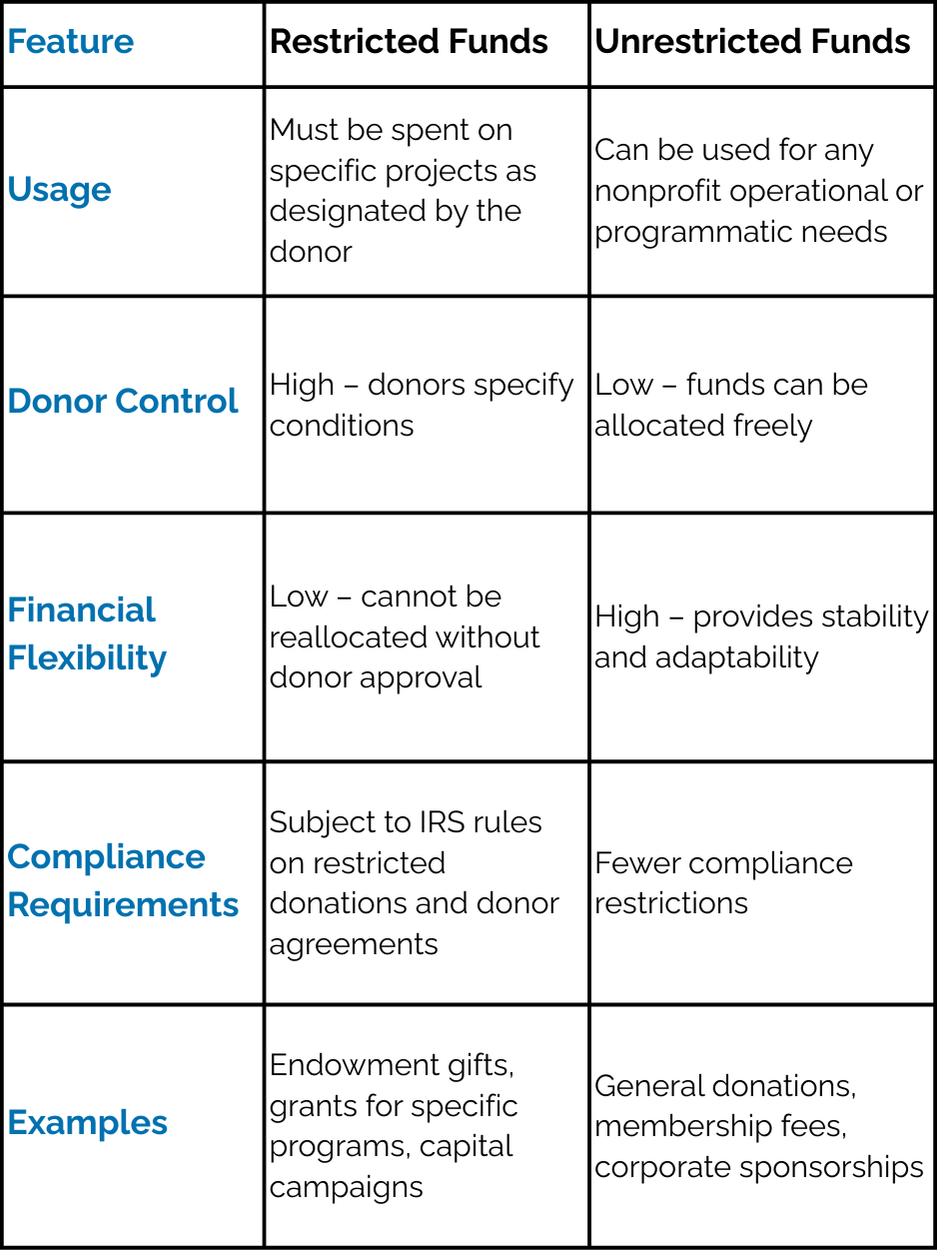 Unrestricted vs. Restricted Funds: What Nonprofits Need to Know