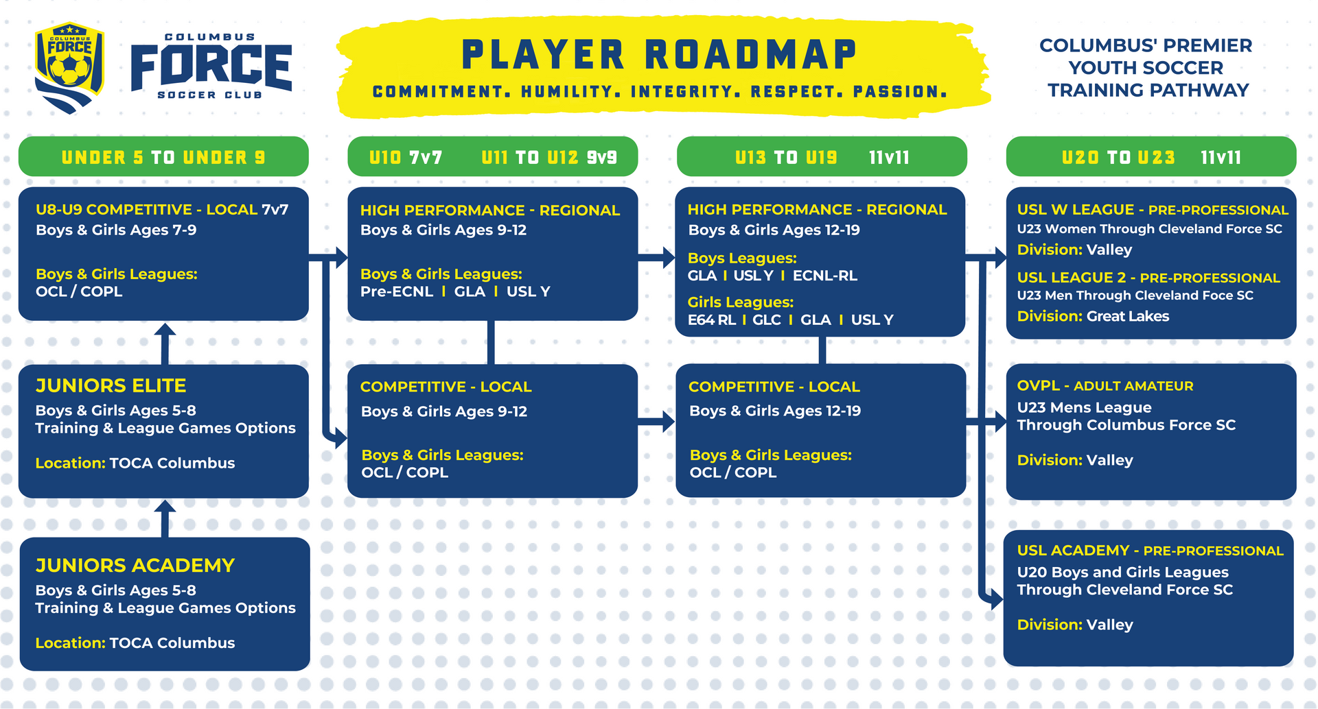 Columbus Force SC Tryouts