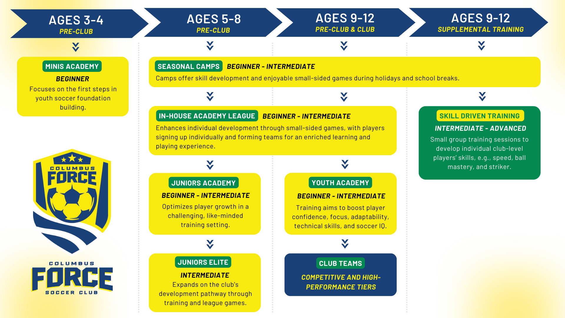 Columbus Force | Juniors Academy Ages 5-8