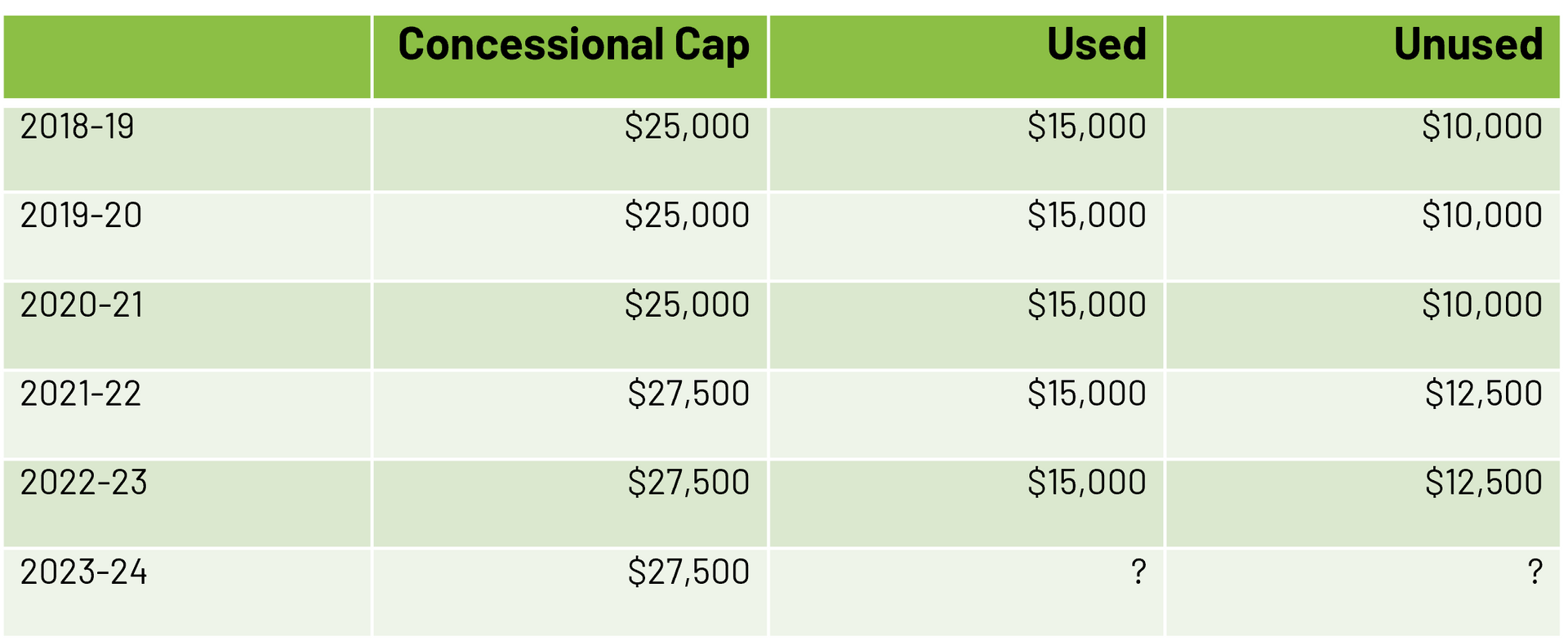 How to take advantage of the 1 July super cap increase