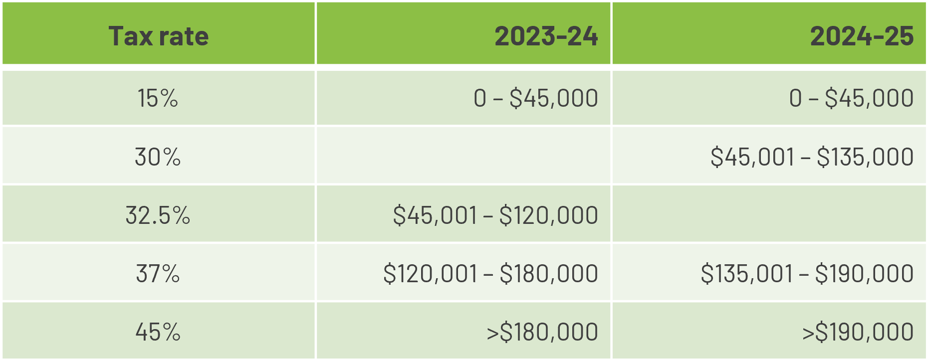 Revised stage 3 tax cuts confirmed for 1 July