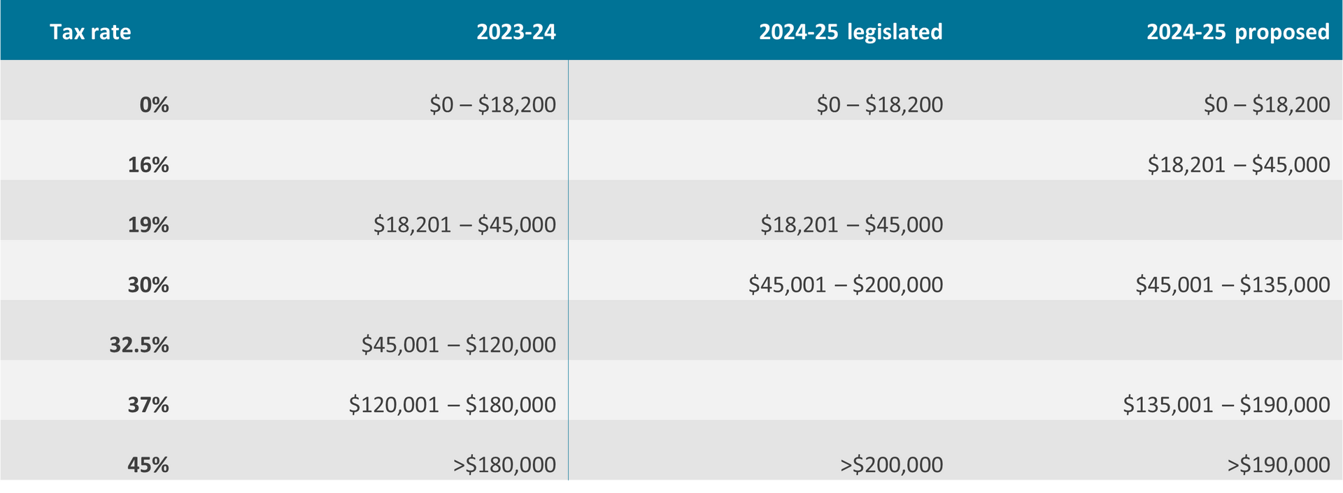 Stage 3 personal income tax cuts redesigned