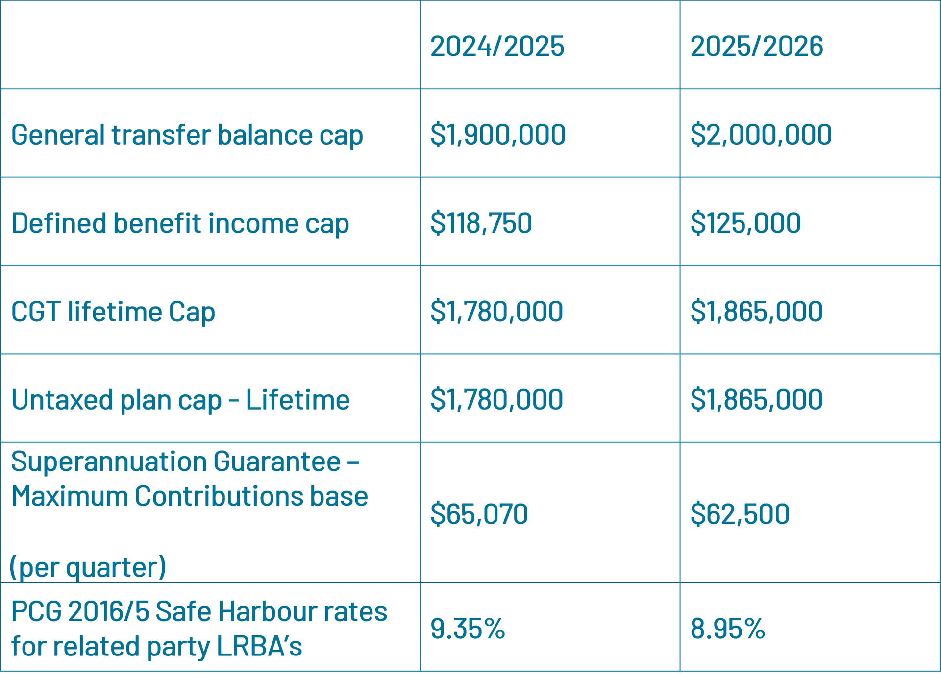 Superannuation Rates and Thresholds Updates
