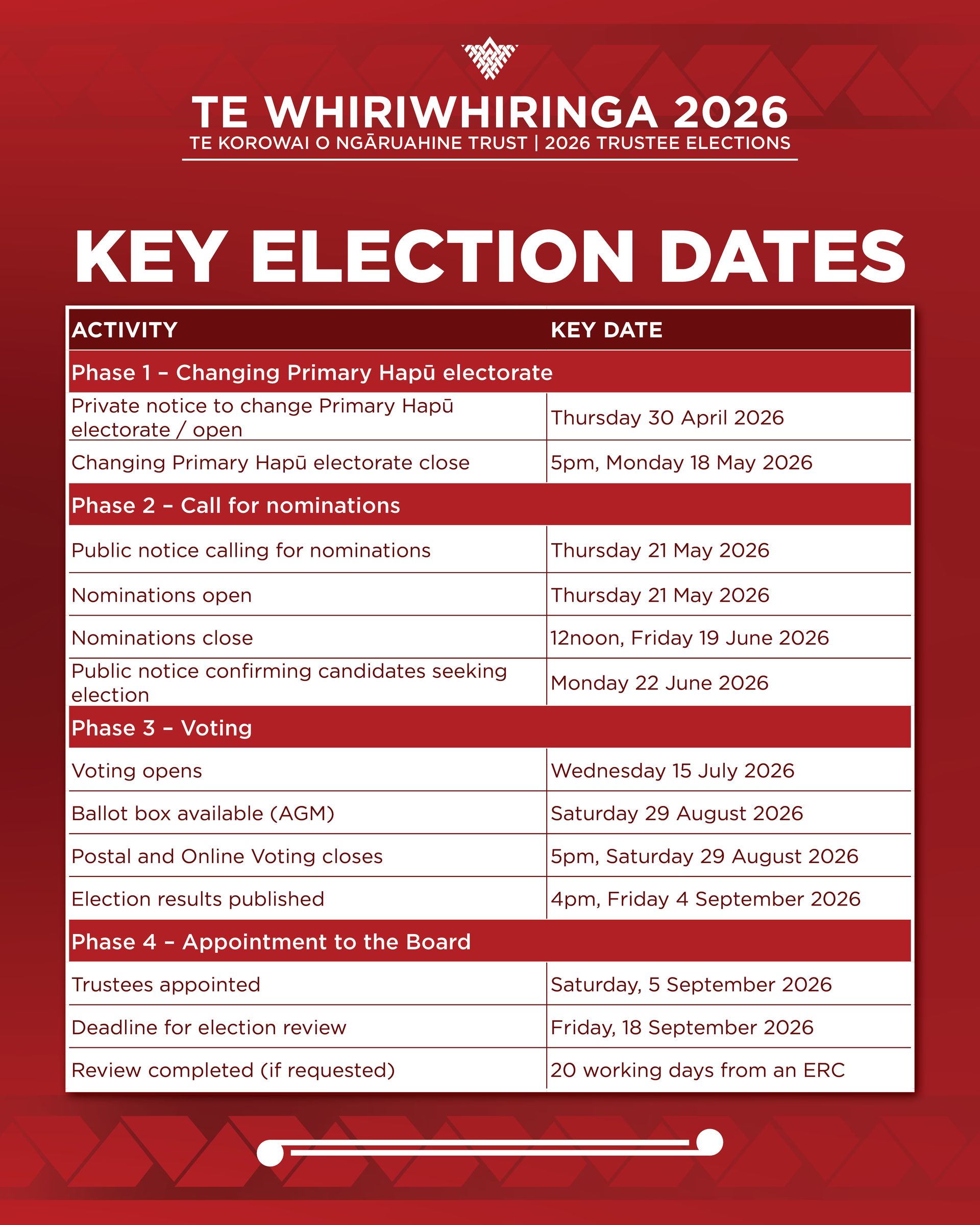 Te Korowai o Ngāruahine 2026 Trustee Elections - Pre-Nomination Wānanga ...