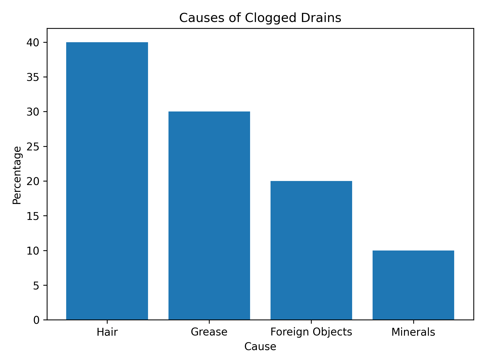 Clogged Drains? Here's Your Ultimate Guide to Drain Cleaning
