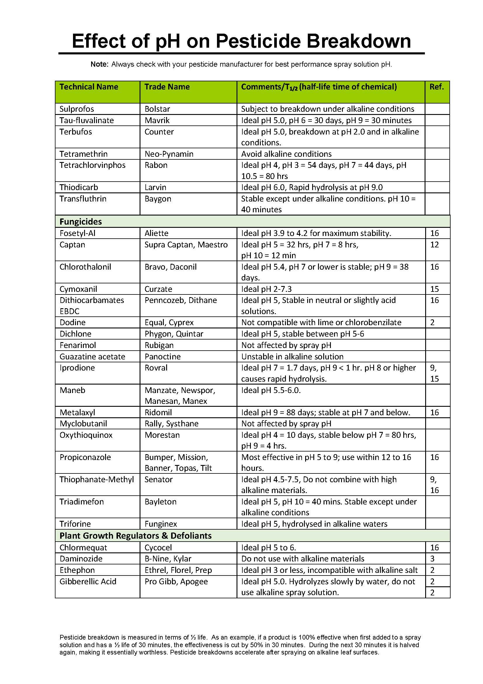 Effect of pH on Pesticide Breakdown