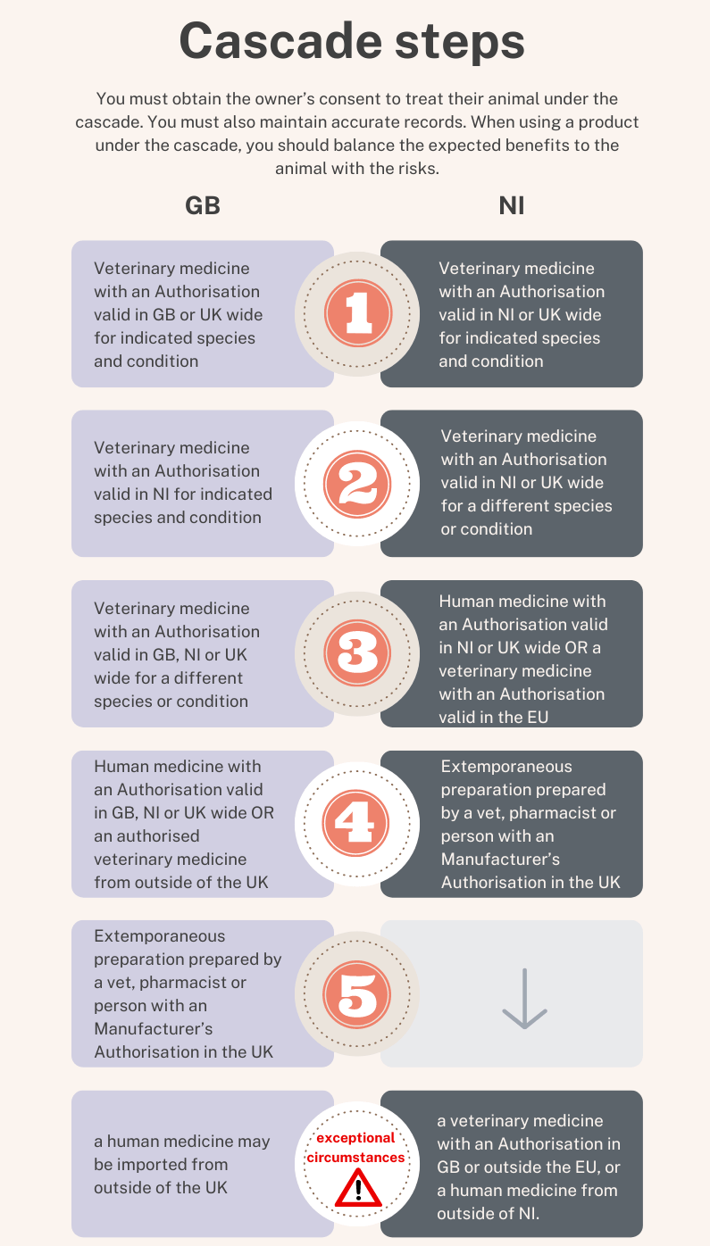 Vet practice & supply