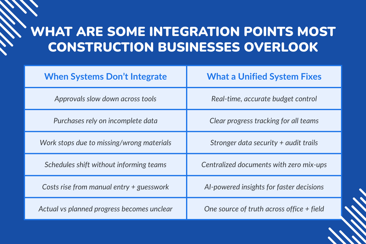 The Construction Software Integration Points That Quietly Hurt Your ...