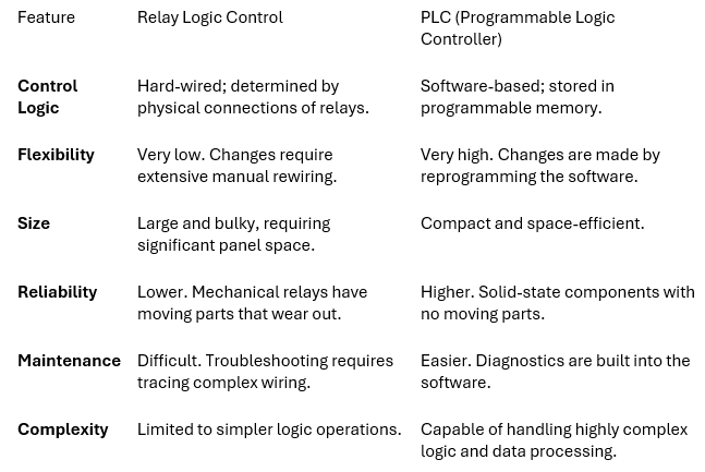 Automation PLC Explained Functions and Benefits