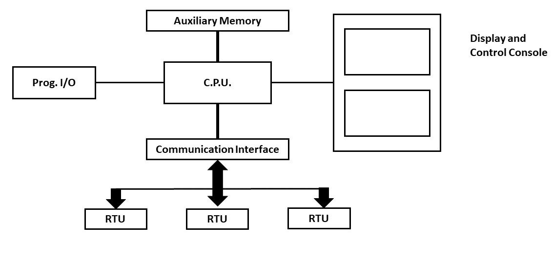 SCADA Systems | Empowered Automation Solutions LLC