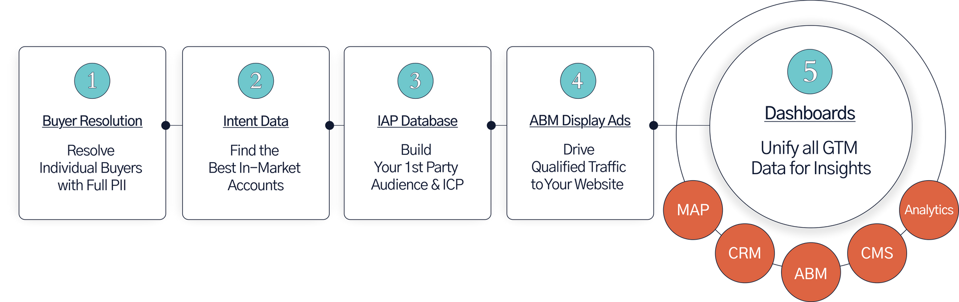 Demystifying Unified Intent Data: What It Is and Why It Matters in B2B ...