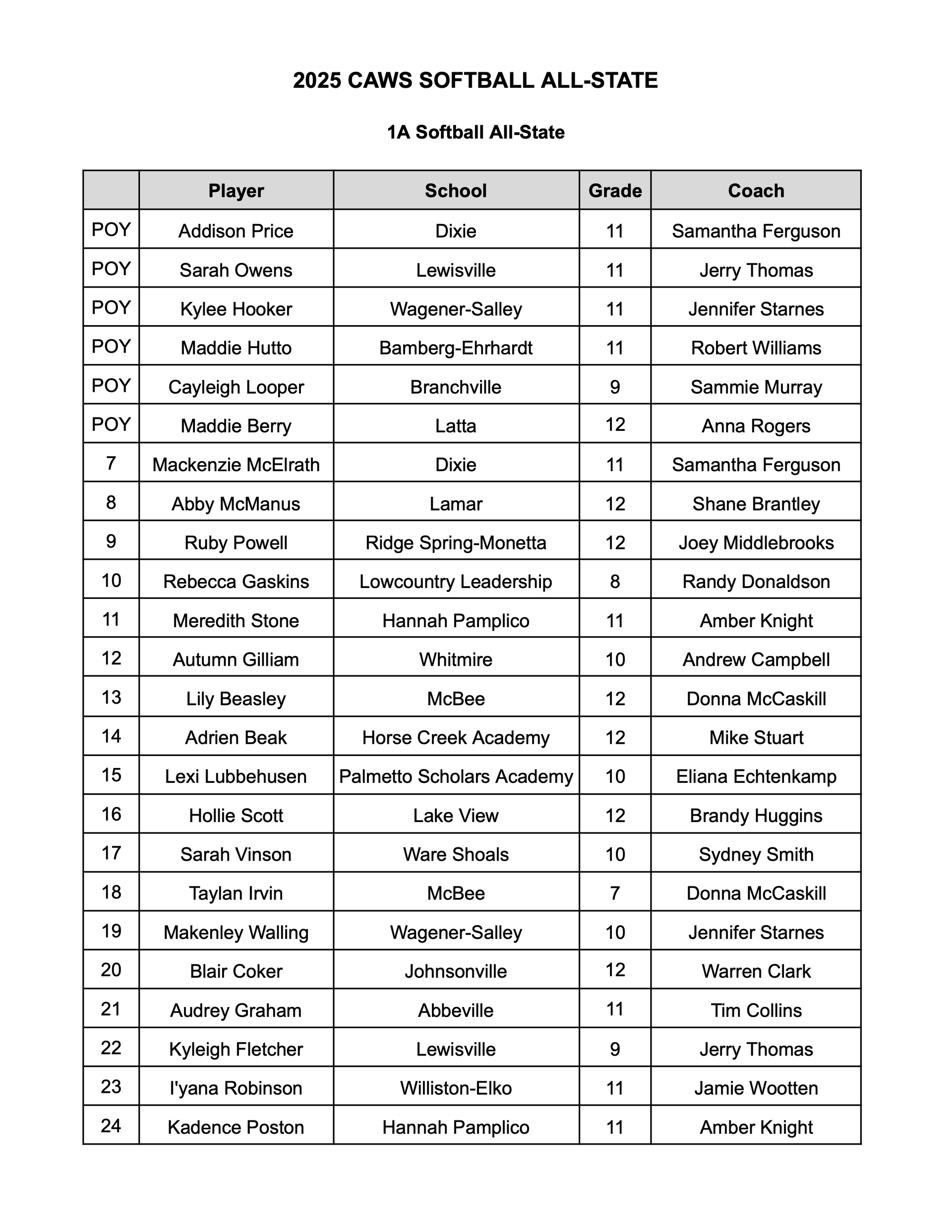 South Carolina Coaches Association of Women's Sports 2025 Softball All ...