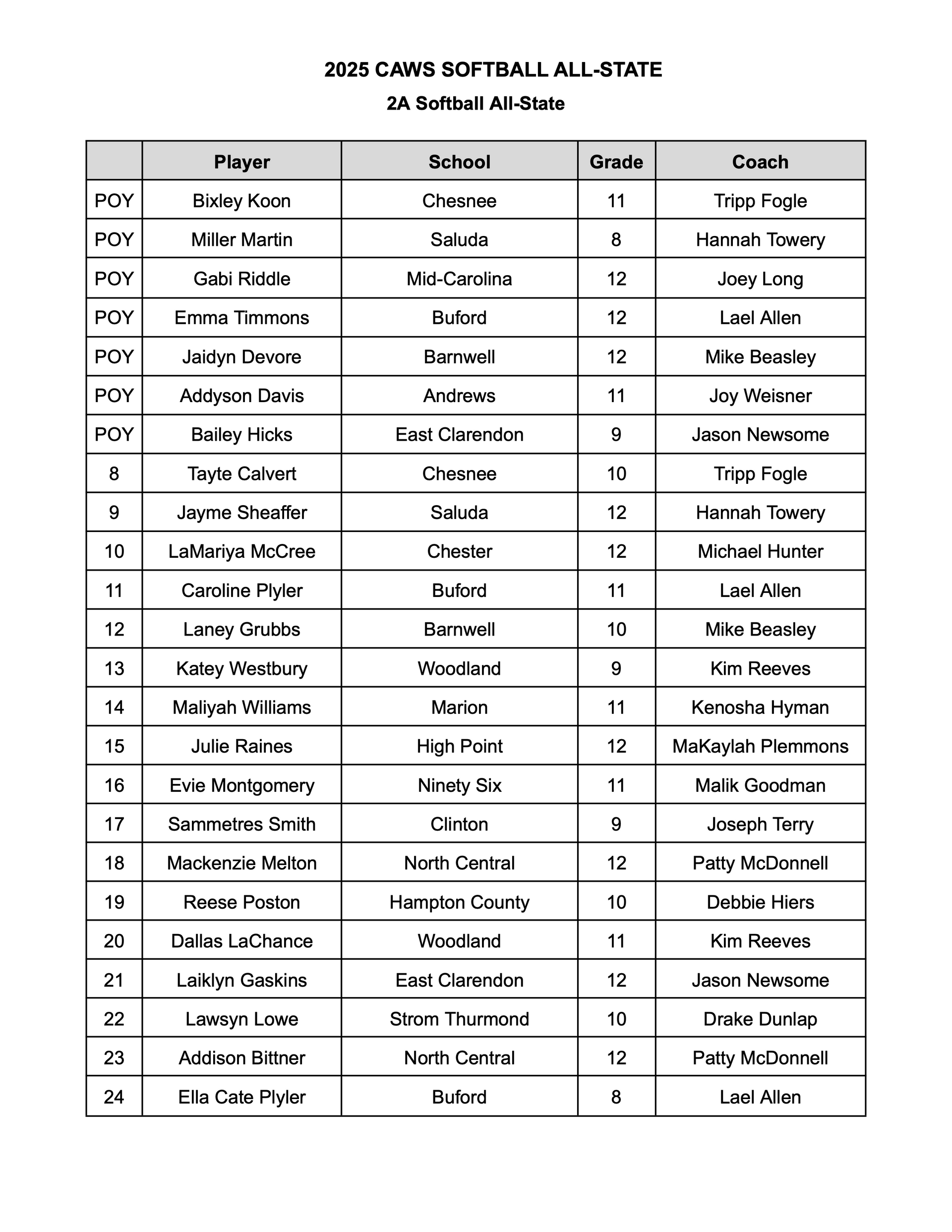 South Carolina Coaches Association of Women's Sports 2025 Softball All ...