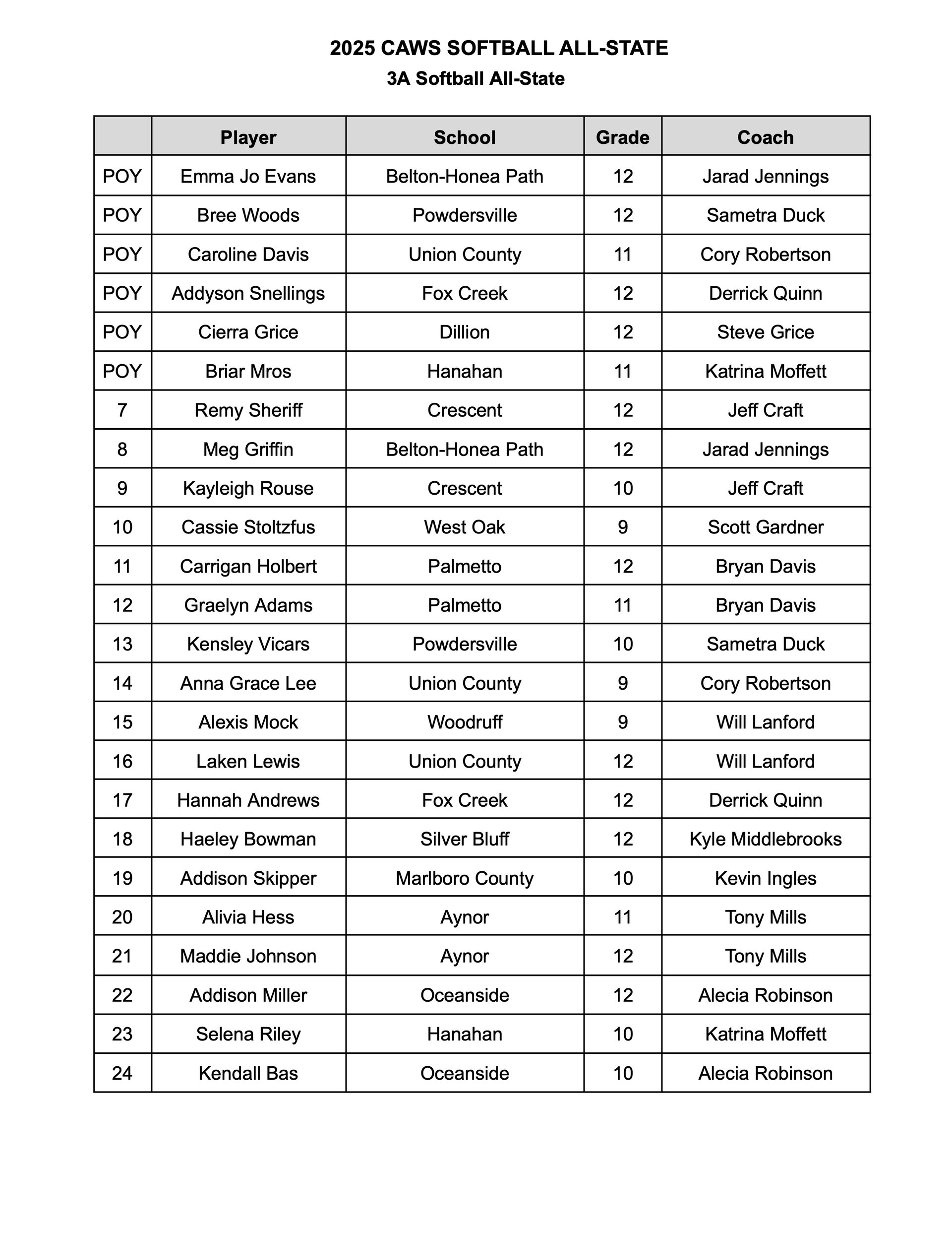 South Carolina Coaches Association of Women's Sports 2025 Softball All ...