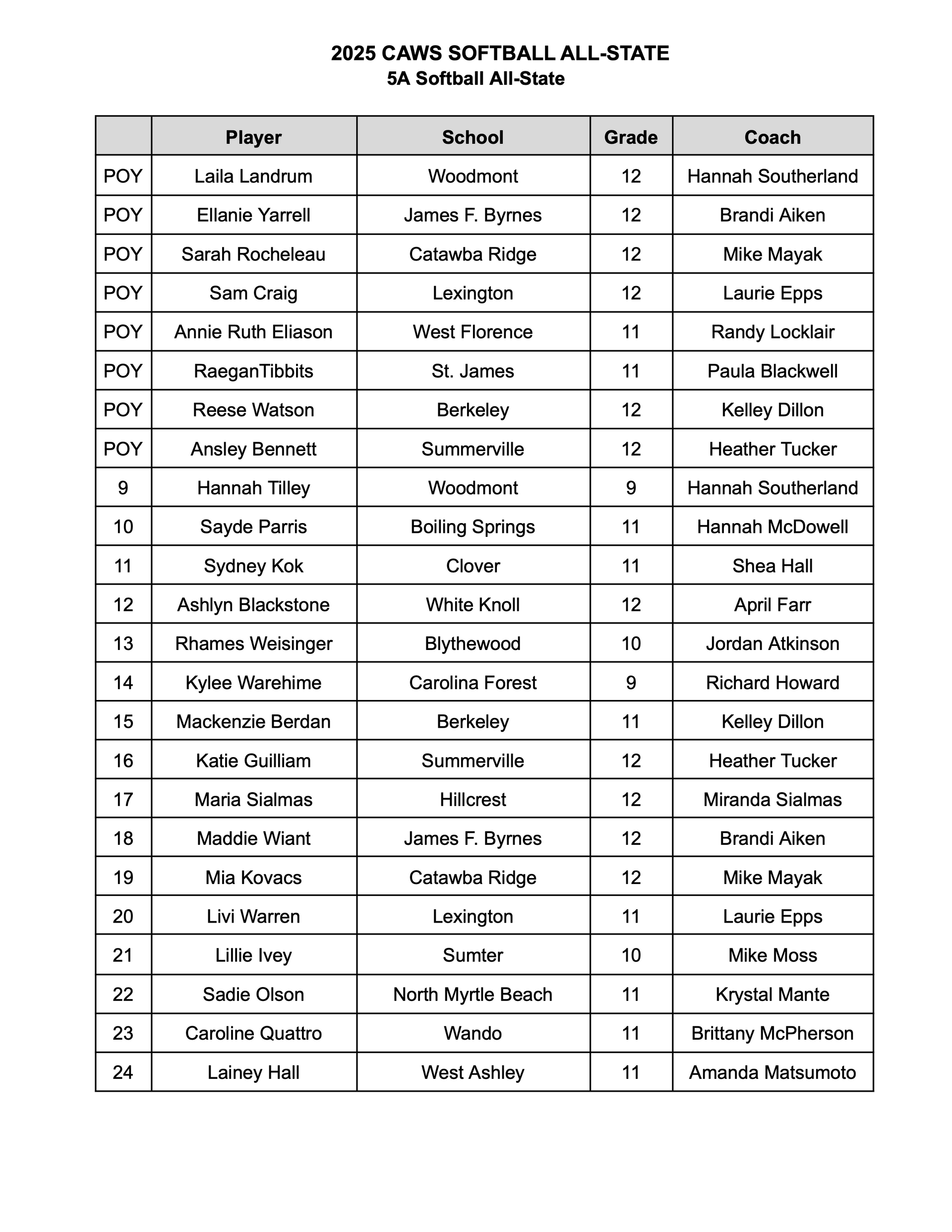 South Carolina Coaches Association of Women's Sports 2025 Softball All ...