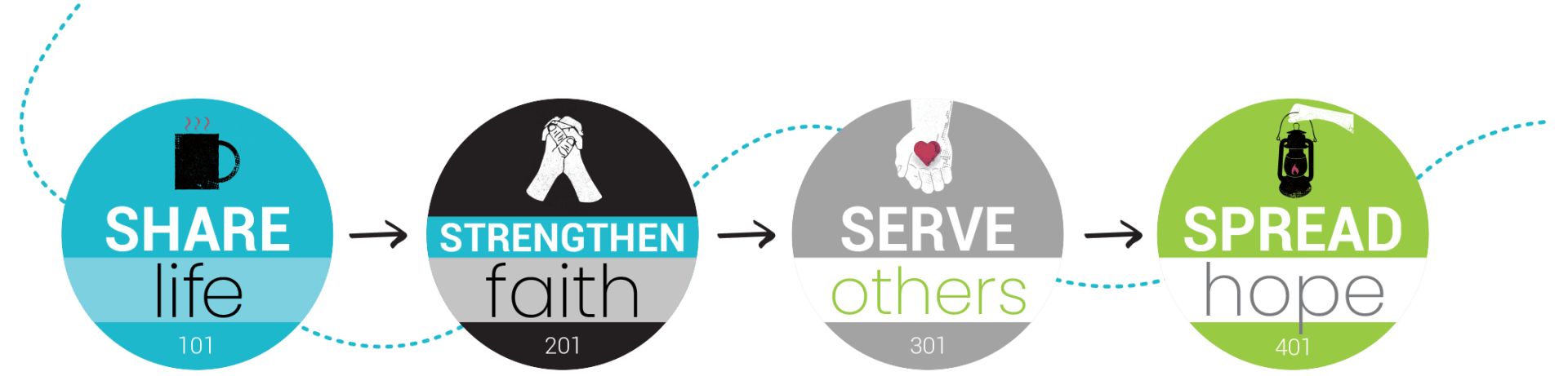 Twin Cities Church - Next Steps