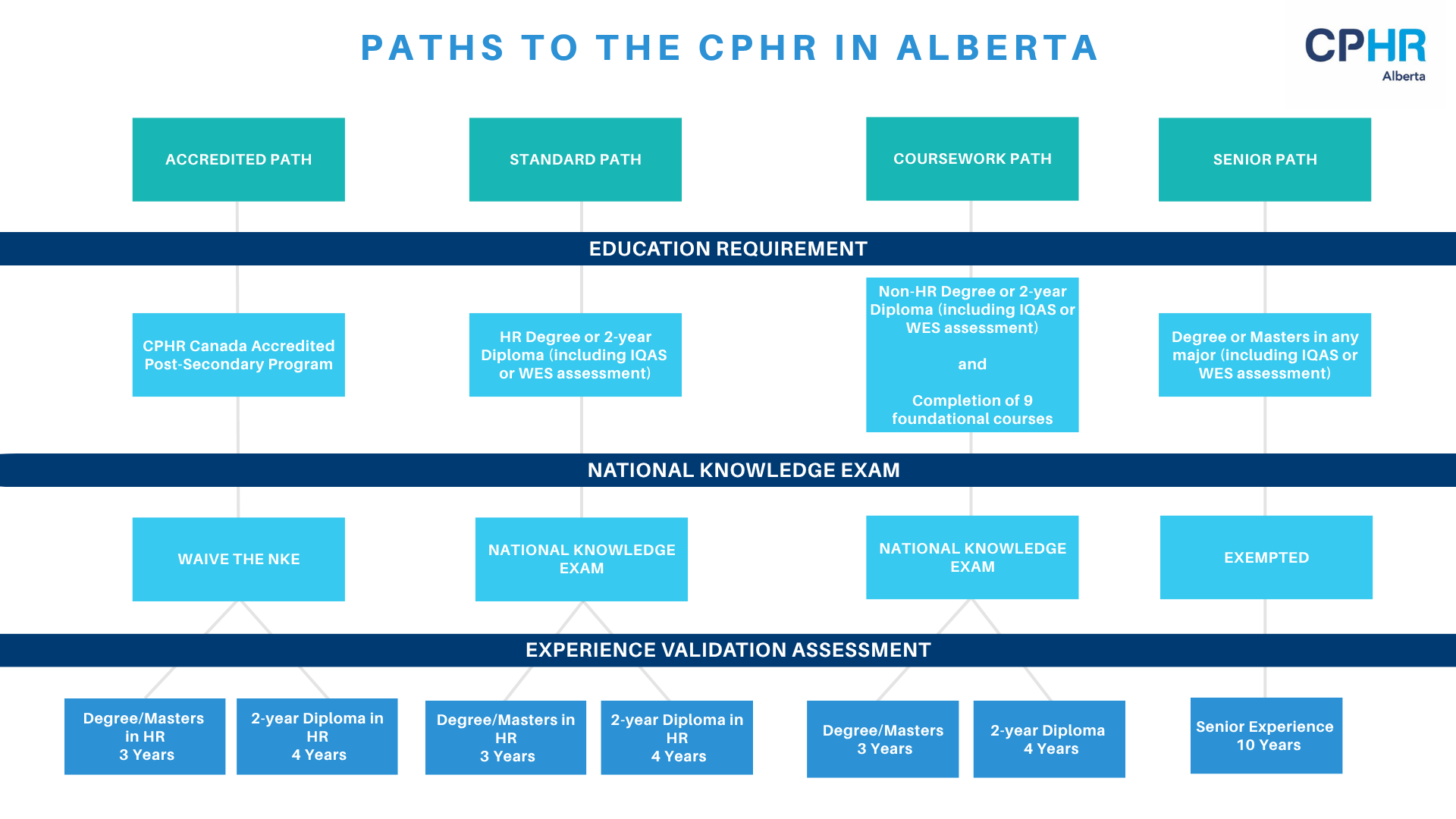 Pathways to CPHR Designation | CPHR Alberta