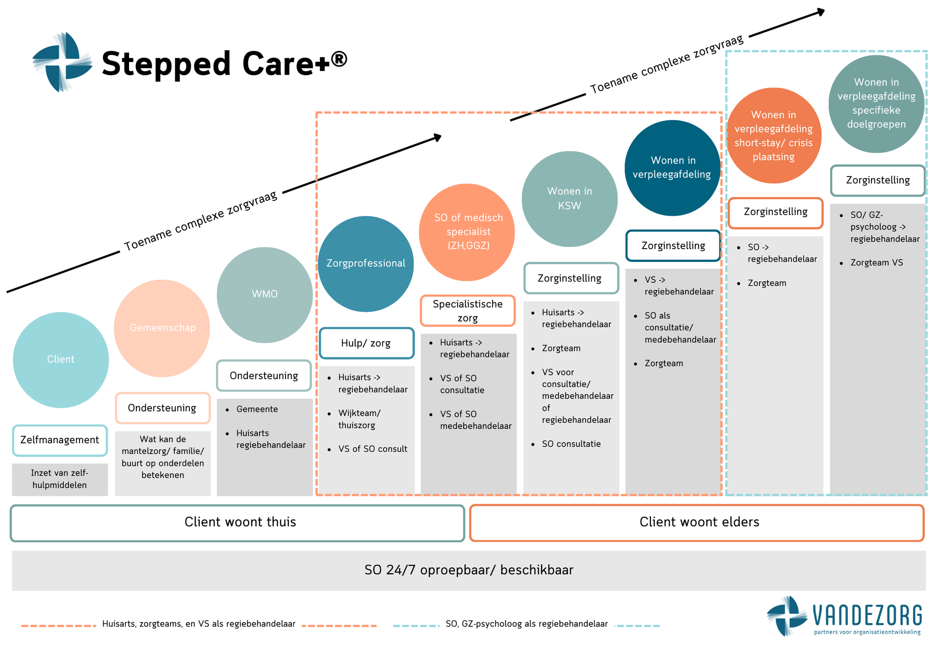 Stepped Care+® - Vandezorg