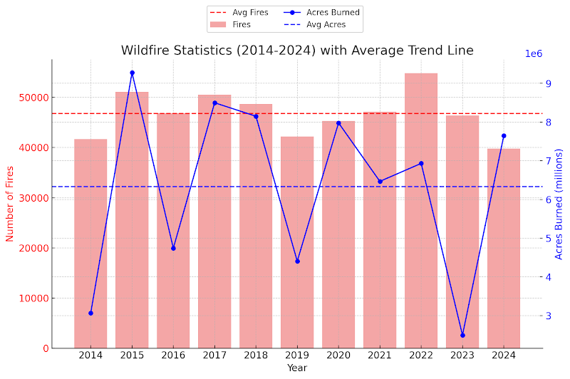 US Wildfire Statistics 2024