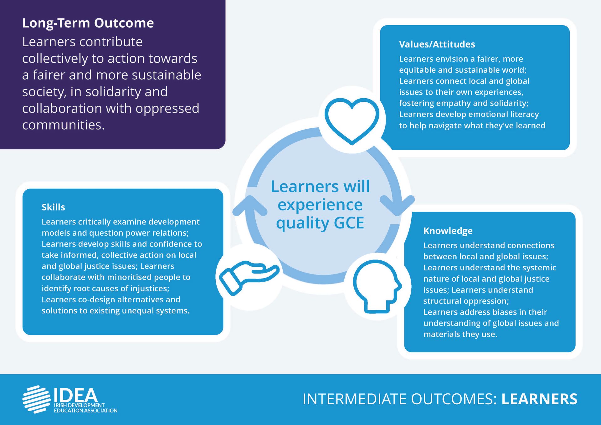 Theory of Impact for GCE | IDEA Irish Development Education Association