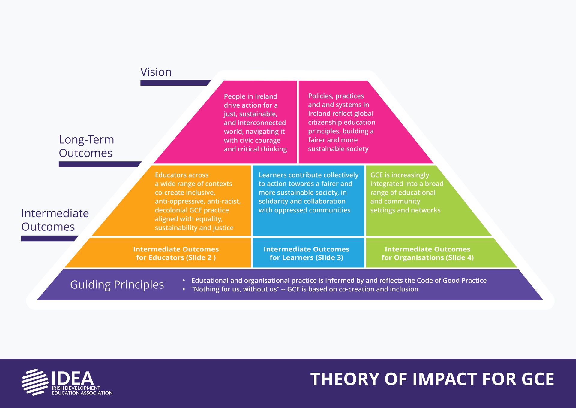 Theory of Impact for GCE | IDEA Irish Development Education Association