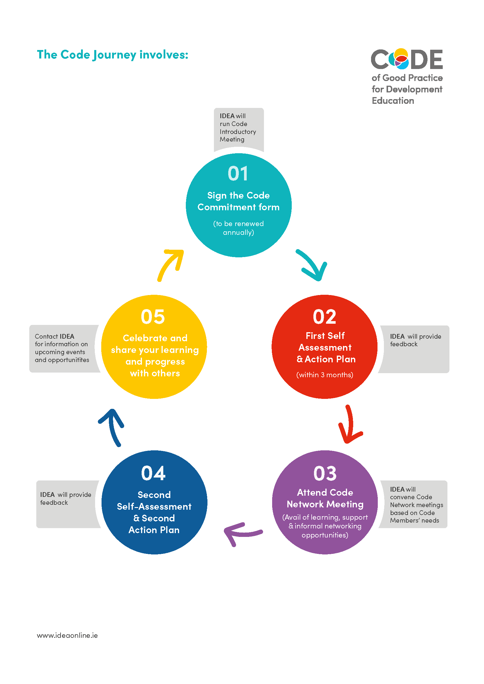 Code of Good Practice for Development Education | IDEA Irish ...