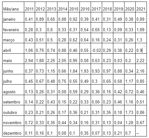 INCC: entenda como o índice impacta as parcelas do financiamento ...